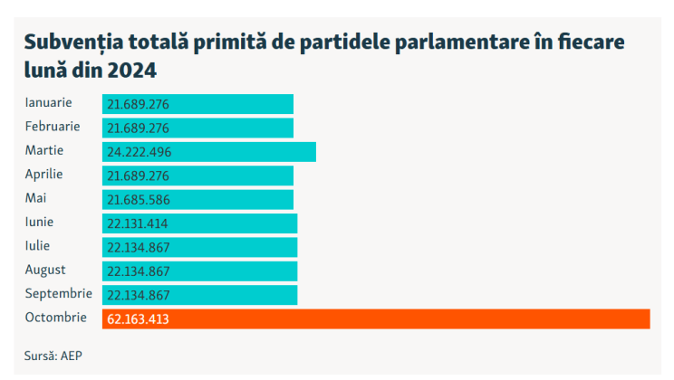 Câți Bani au Primit Partidele Politice de la Bugetul Statului ...